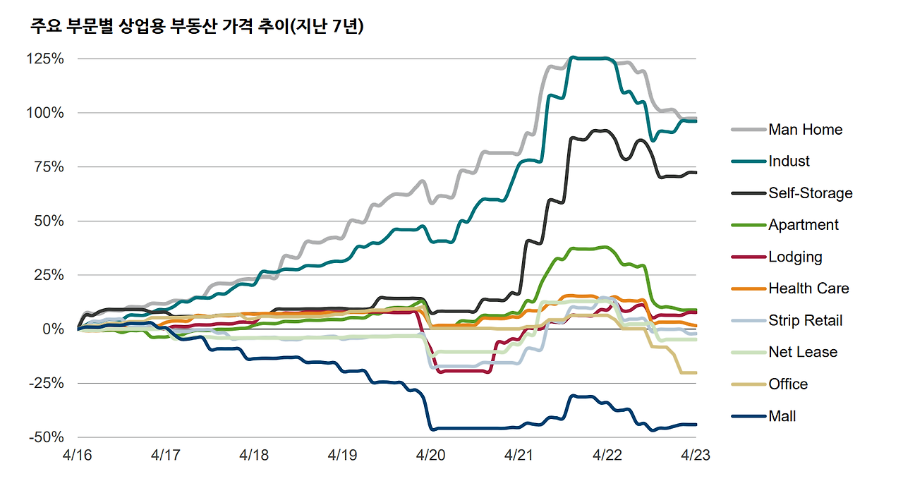 미국 상업용 부동산 시장의 Key Chart 5