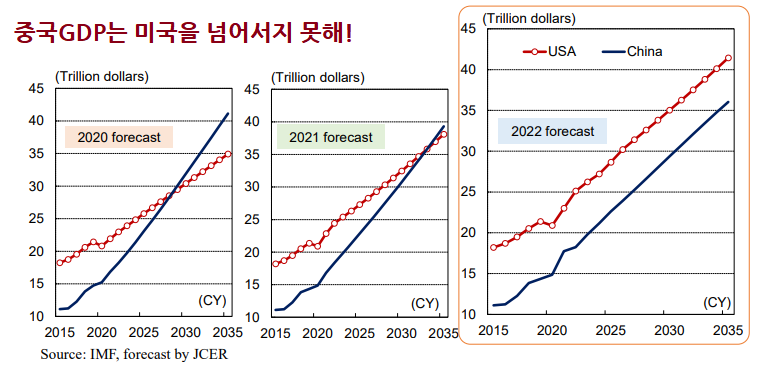 중국GDP, 2035년까지 미국 넘지 못해(JCER)