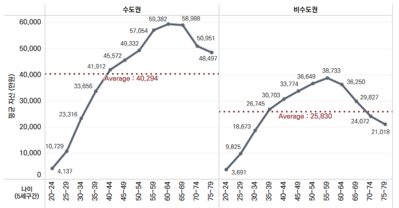 베이비붐 세대의 자산구성과 불평등