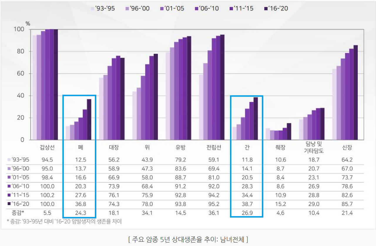 통계로 보는 한국의 암 암발병률↓ 생존율↑