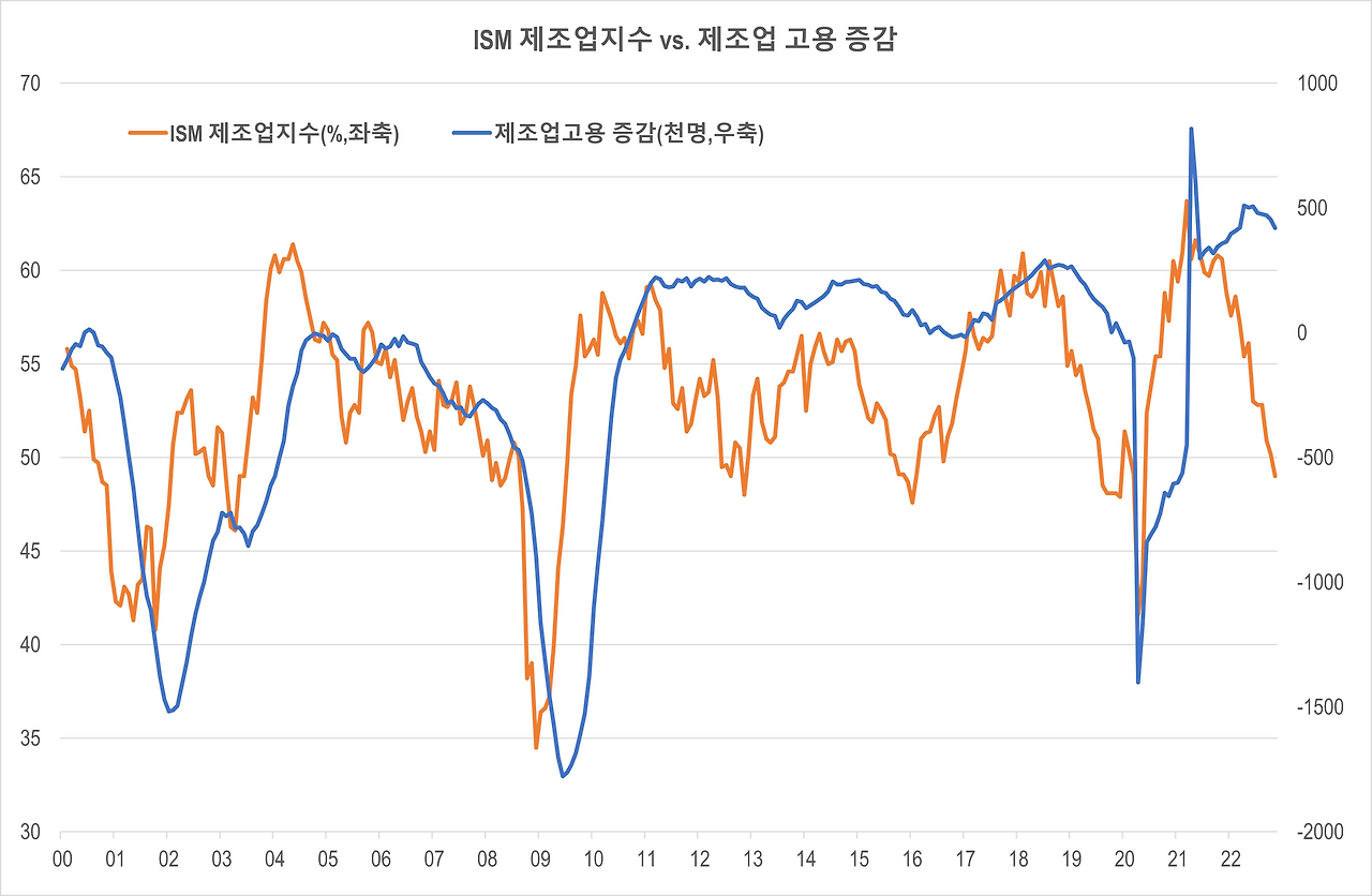 미국 제조업 호황 추세와 순환 요인을 구분해야