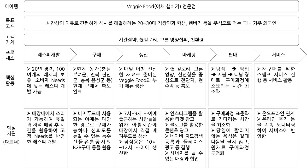 11화 비즈니스모델 질문 9 어떻게 구조화 할 것인가②