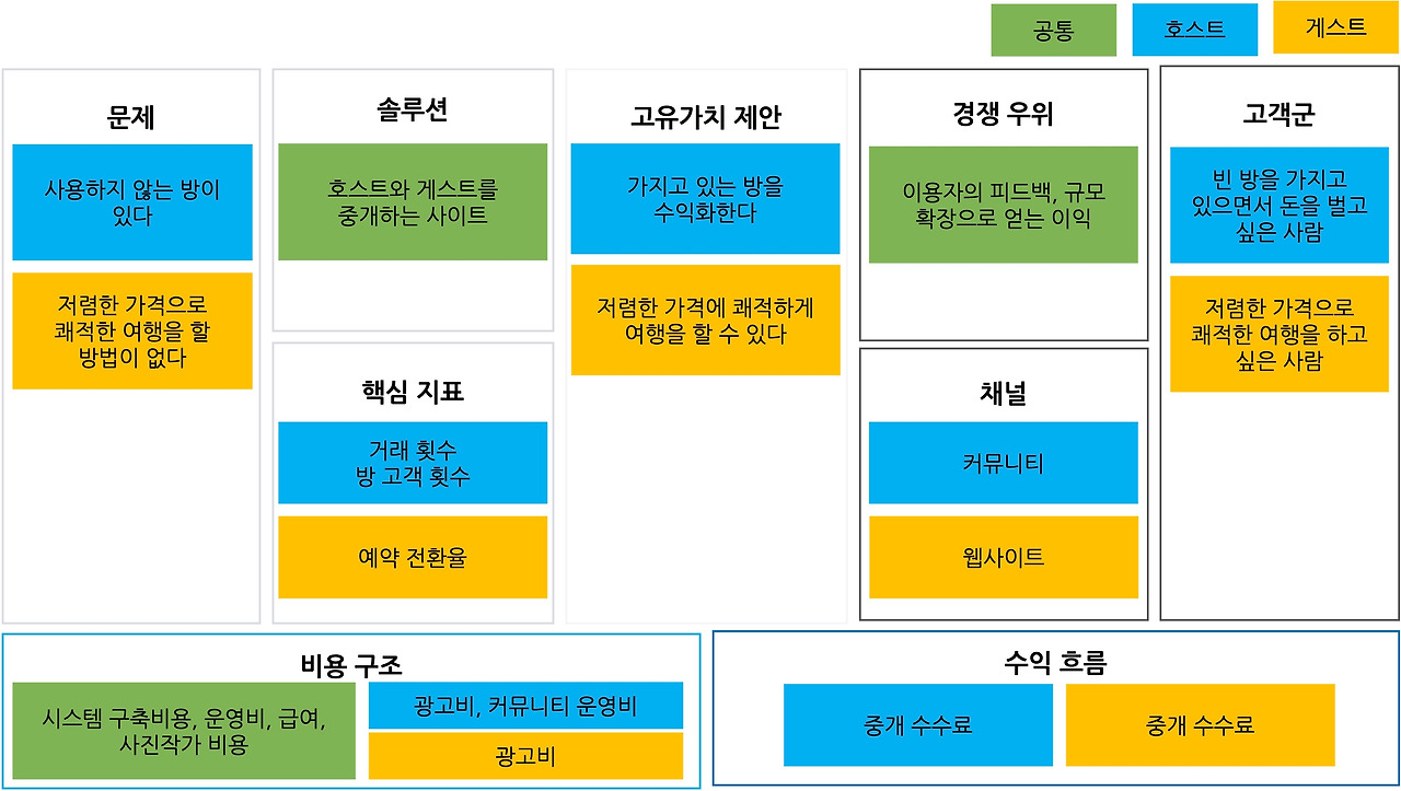 11화 비즈니스모델 질문 9 어떻게 구조화 할 것인가②