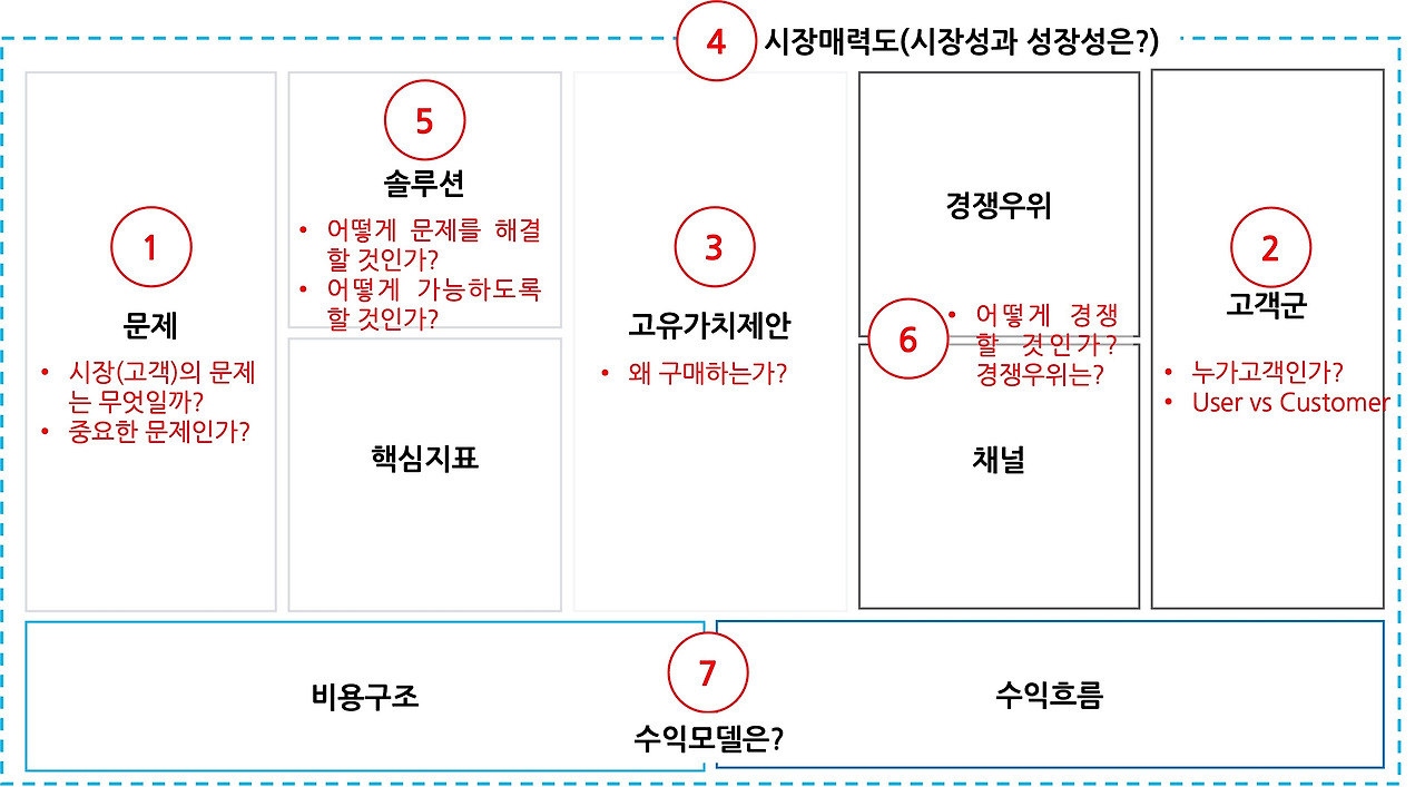 11화 비즈니스모델 질문 9 어떻게 구조화 할 것인가②