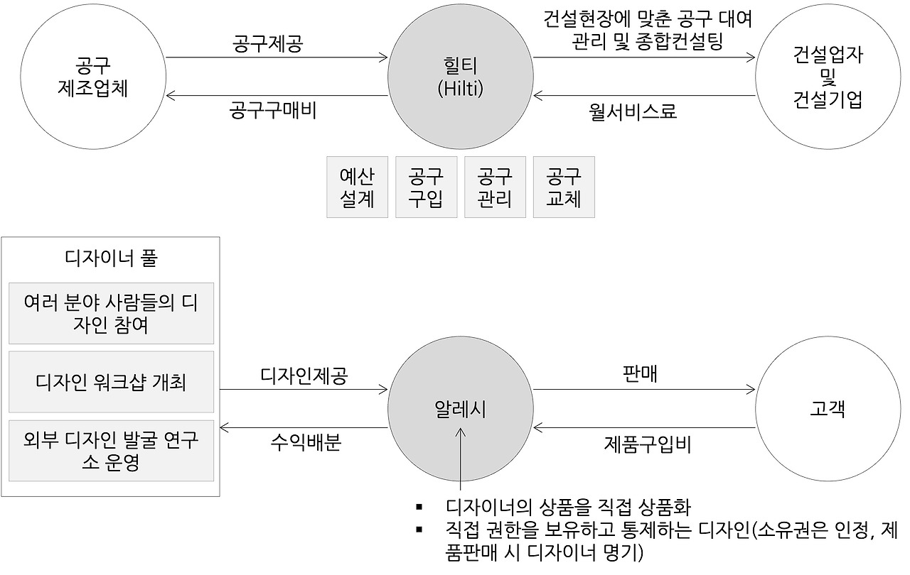 11화 비즈니스모델 질문 9 어떻게 구조화 할 것인가②
