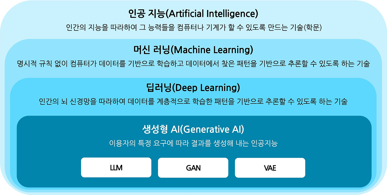 인공지능ai 정의와 인공지능 서비스의 기술적 구분