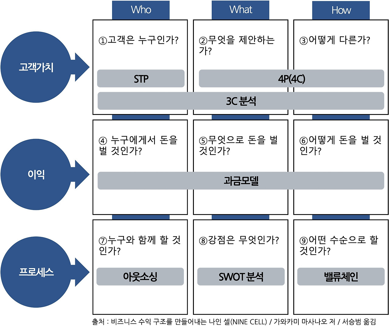 11화 비즈니스모델 질문 9 어떻게 구조화 할 것인가②