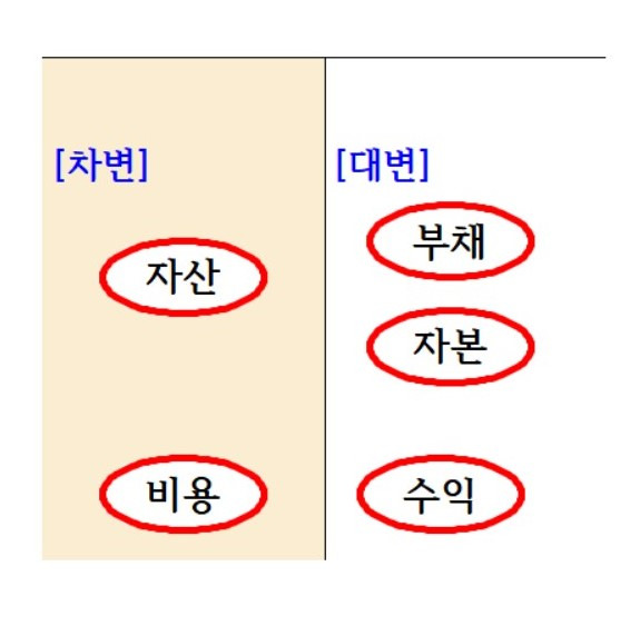재무상태표와 손익계산서