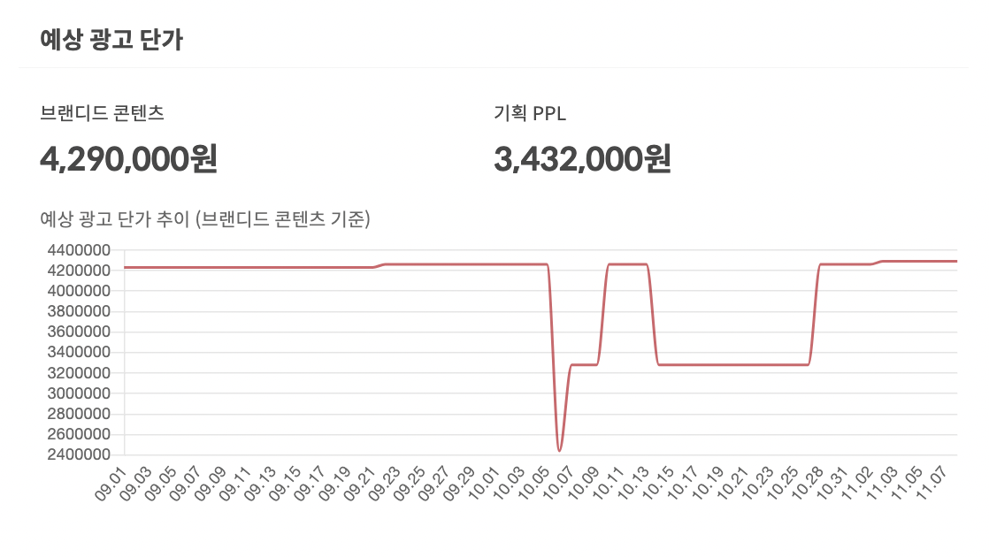 140만원으로 유튜버 광고비용 협상하기