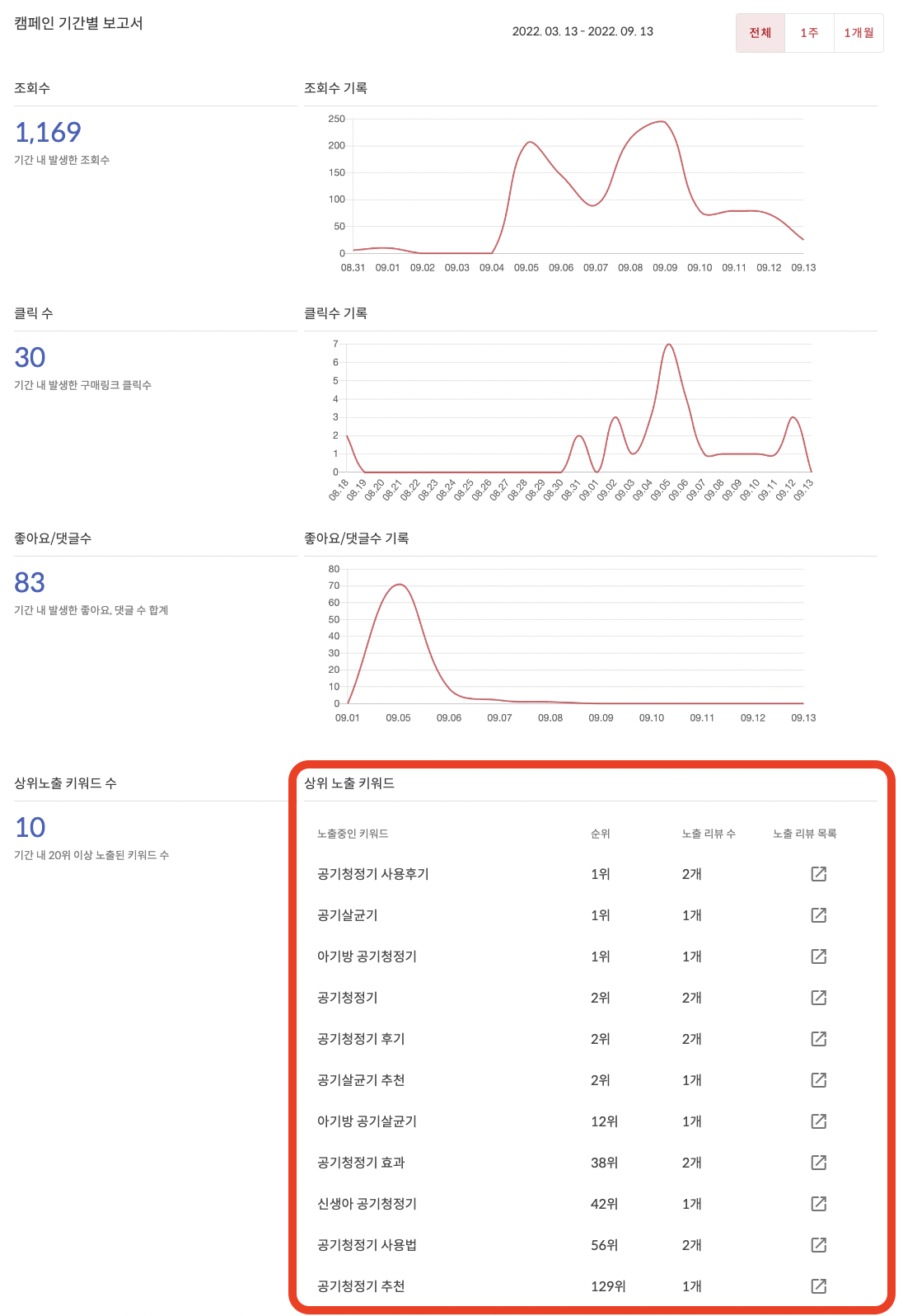 검색어 공기청정기 네이버 블로그 키워드 상위노출