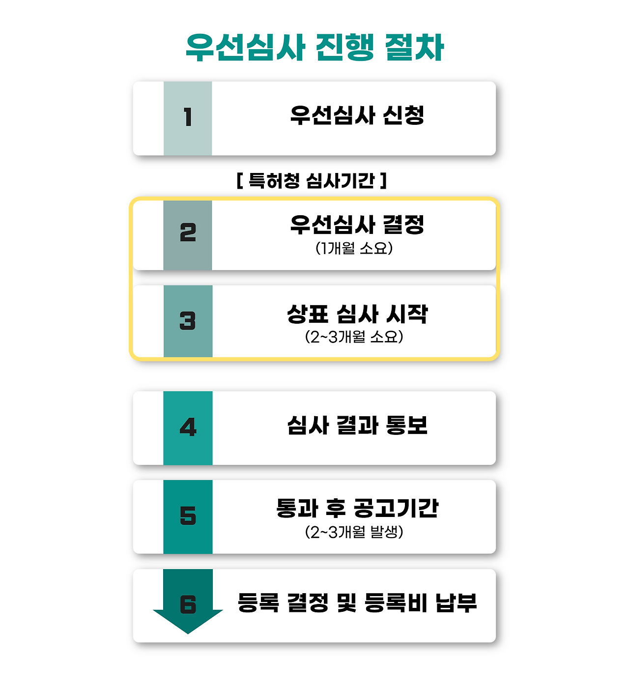아무도 알려주지 않는 상표 심사기간 단축 방법 1가지