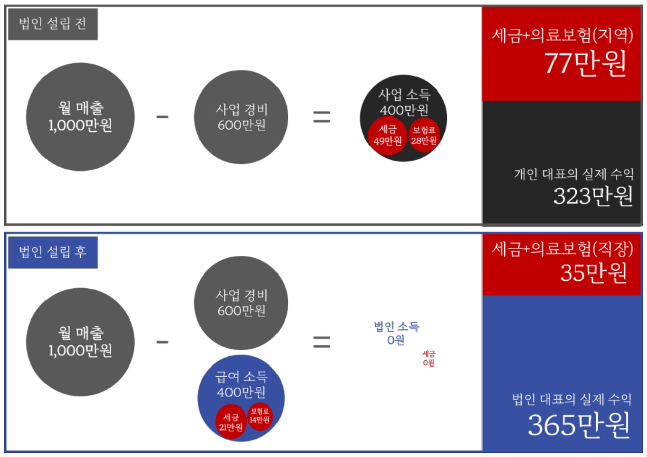 법인설립 안 하면 손해보는 개인사업자 유형 4가지