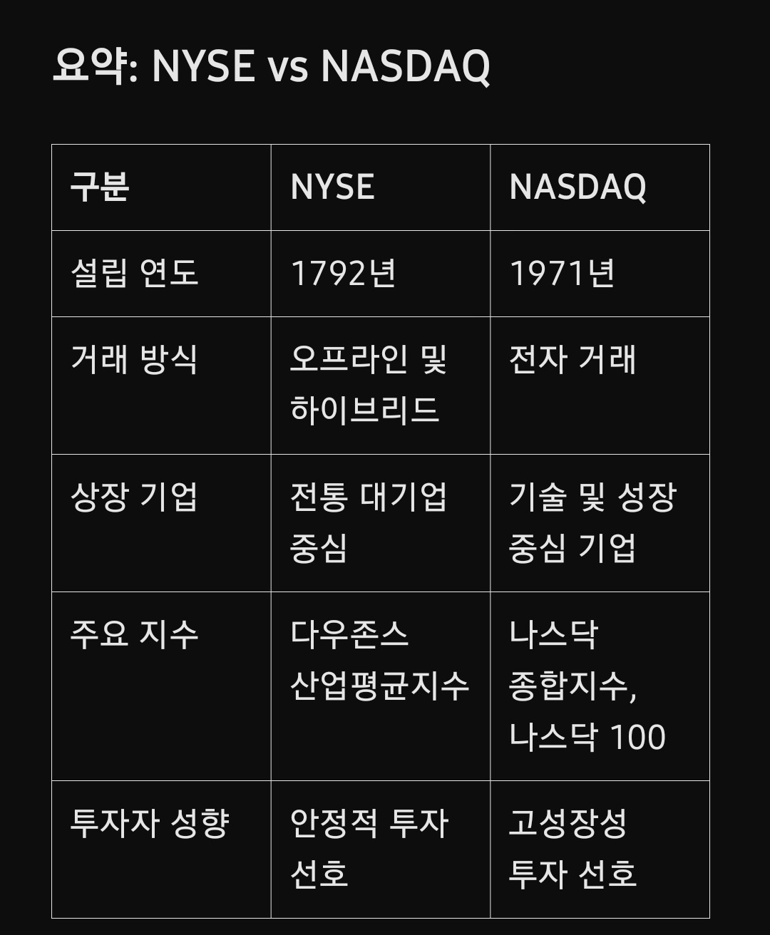 미국 뉴욕증권거래소nyse와 나스닥nasdaq