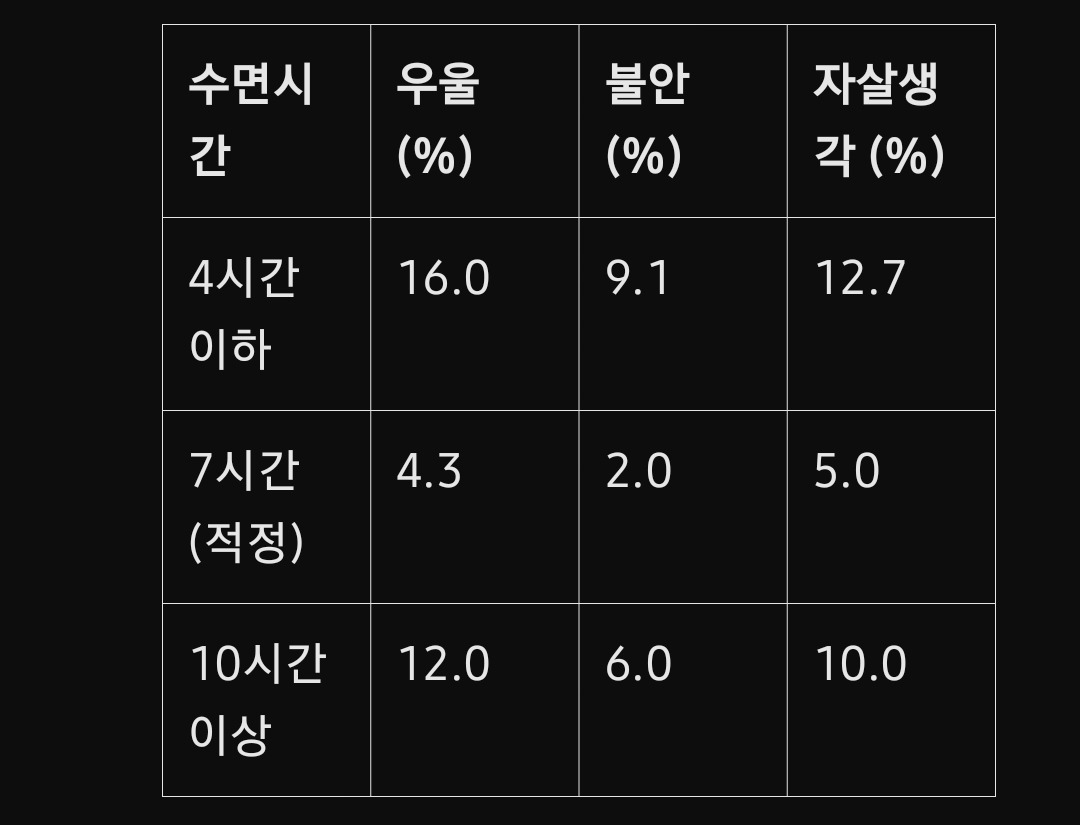 수면 시간과 정신건강의 상관관계
