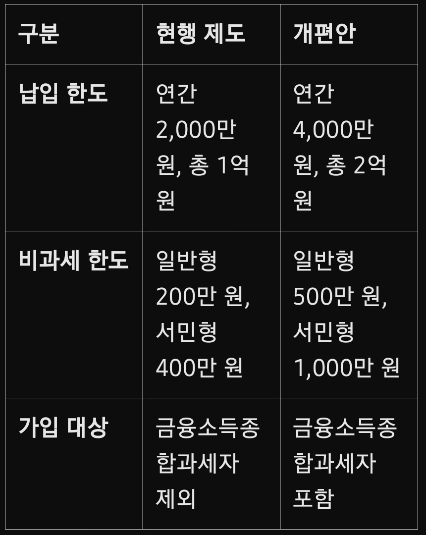 2025년 개인종합자산관리계좌isa 제도 개편