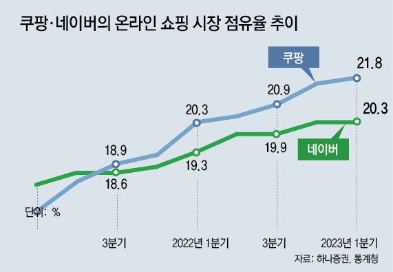 이커머스 시장은 요렇게 돌아가는 중