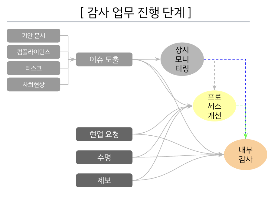 내부 감사 업무 체계