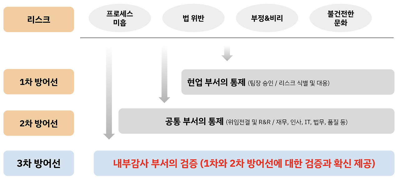 내부감사의 역할