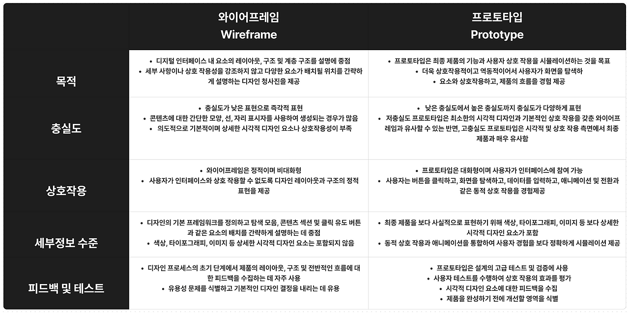 와이어프레임과 프로토타입