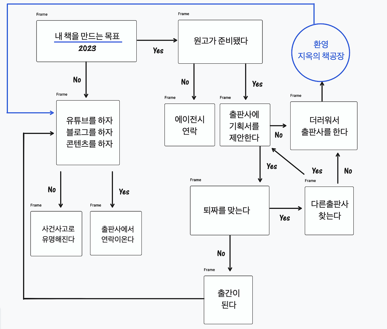 책 쓰는 사람을 위한 플로우차트