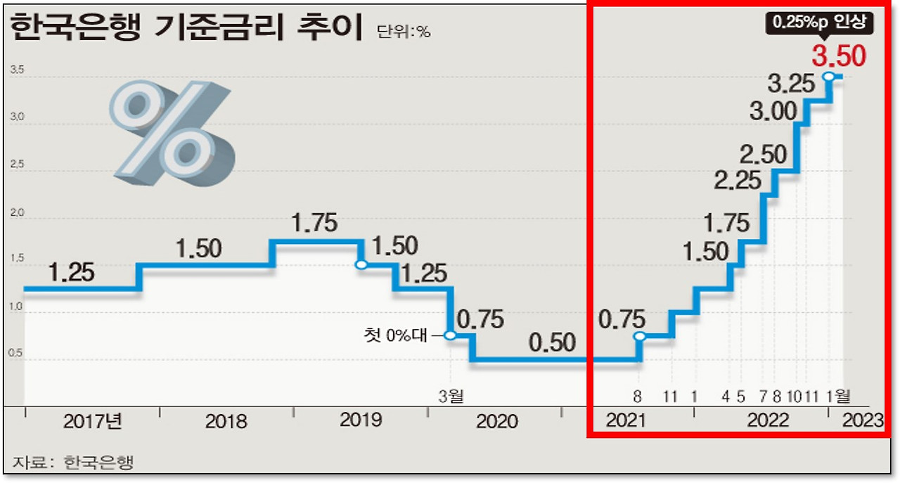 쉽게 풀어본 채권금리와 주식시장의 상관관계