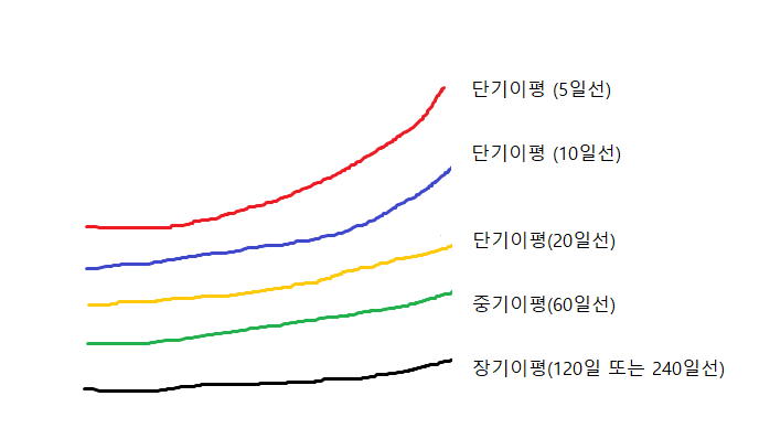 18 이동평균선의 정배열과 역배열
