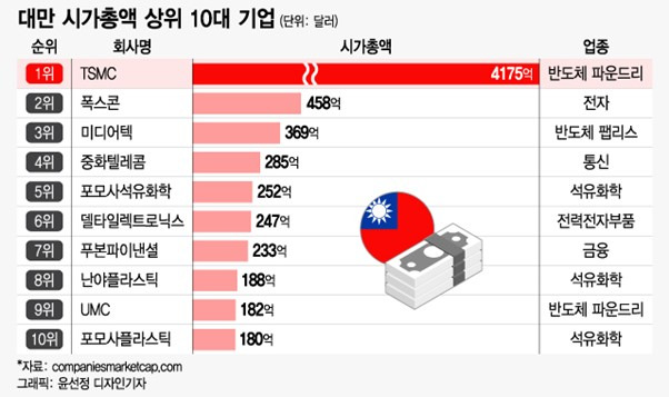 이번 대만 지진에 Tsmc는 무사한가