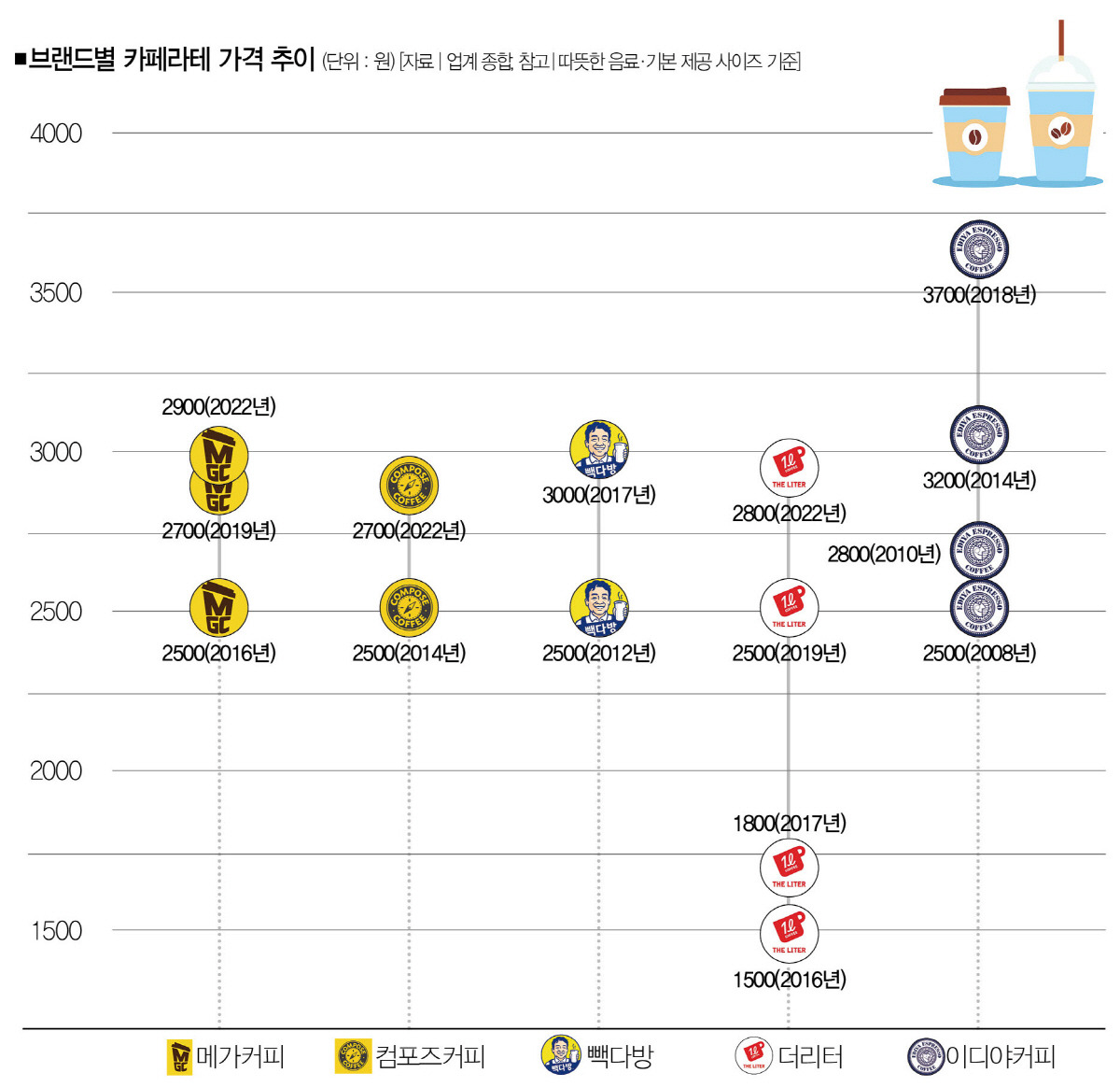 이디야로 보는 프랜차이즈 성공 공식