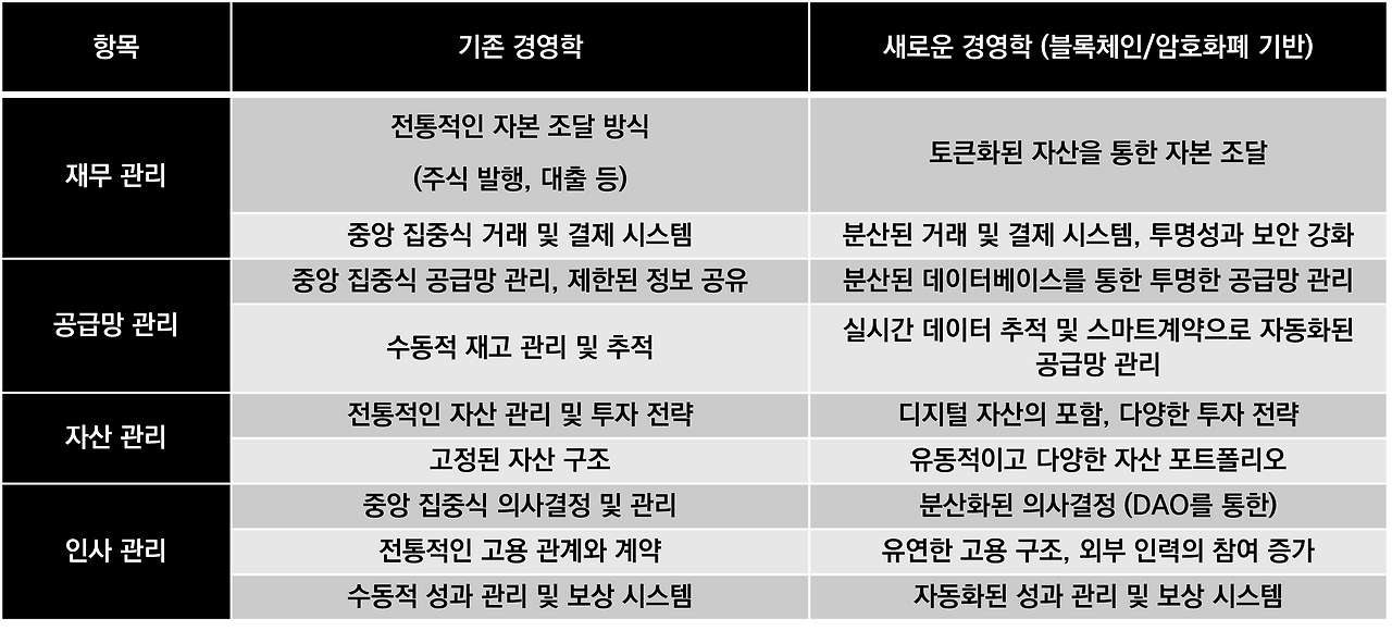 블록체인과 암호화폐가 변화시킬 경영학의 4가지 모습