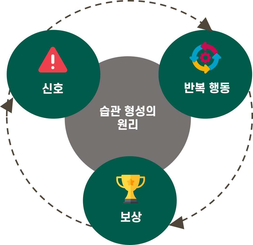 습관 이해하기 습관의 3요소