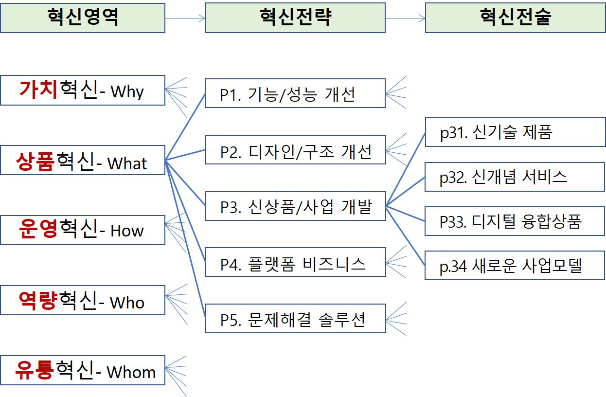전방위 기업혁신 영역 전략 전술 활동패턴