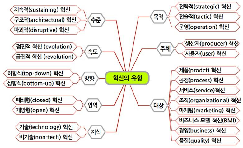 기업혁신 프레임워크와 유형 분류