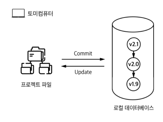 1 버전 관리 시스템의 역사