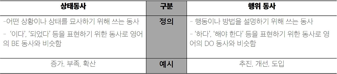 한방에 정리하는 보고서 동사 표현