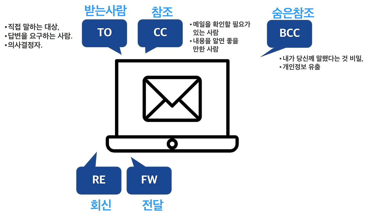 비즈니스 이메일 작성의 4가지 공식