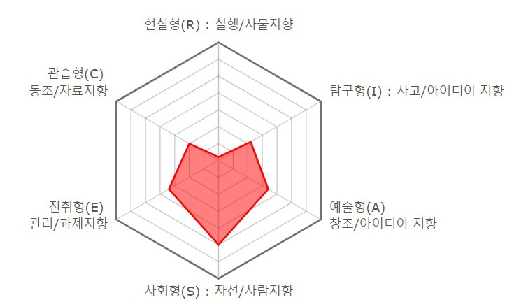 17 직업선호도검사 S형