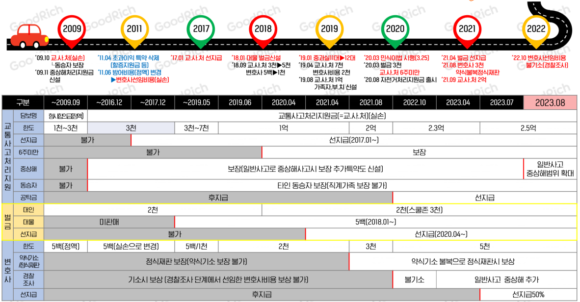 최신 운전자 보험으로 변경해야 하는 이유