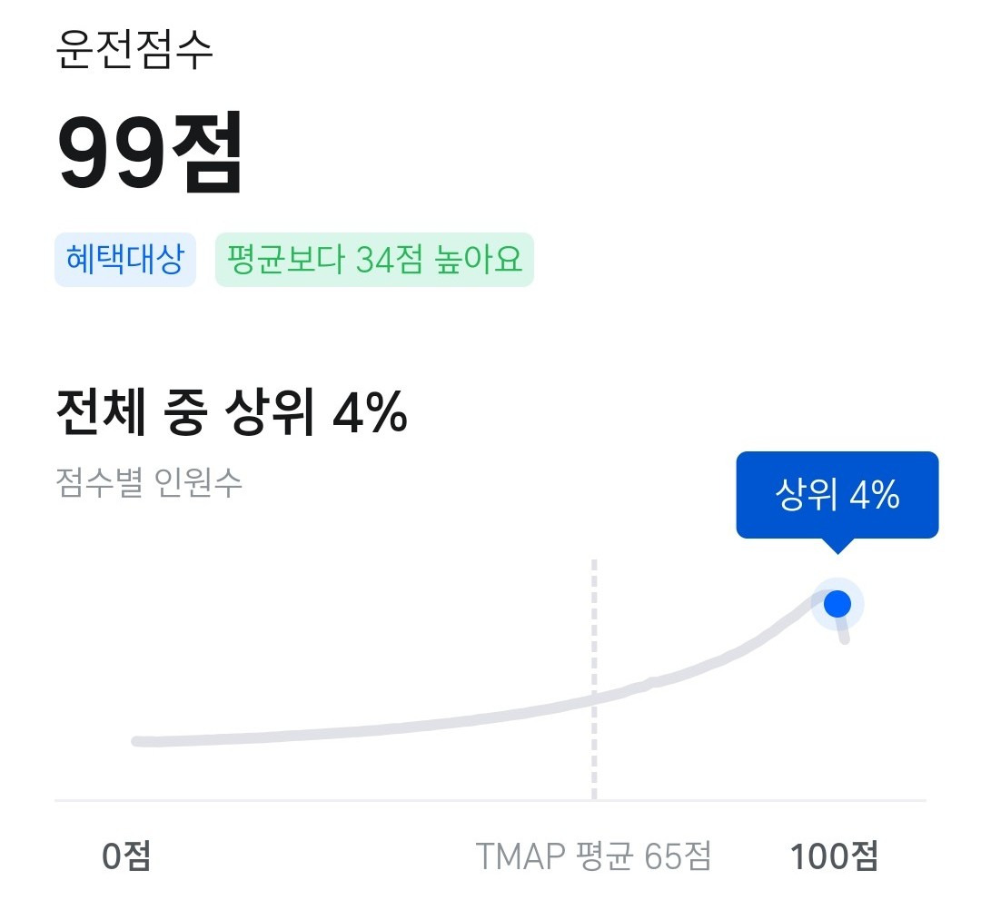 자동차 보험료를 낮추는 가장 좋은 방법티맵 운전점수