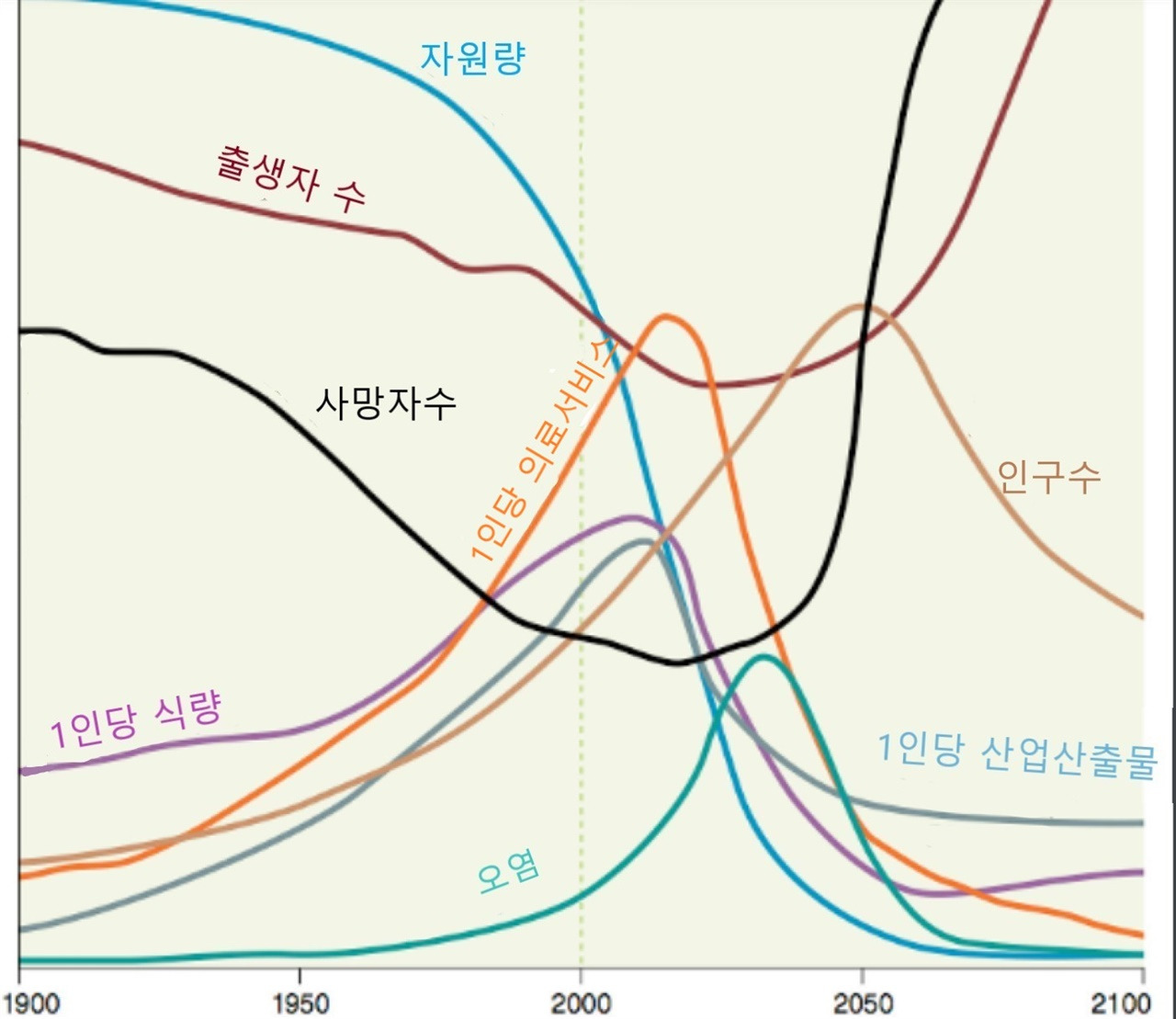 50년전에 출간된 성장의 한계는 옳았다