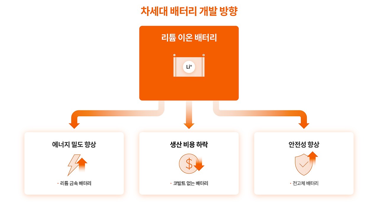 현대자동차그룹이 배터리를 개발하는 이유