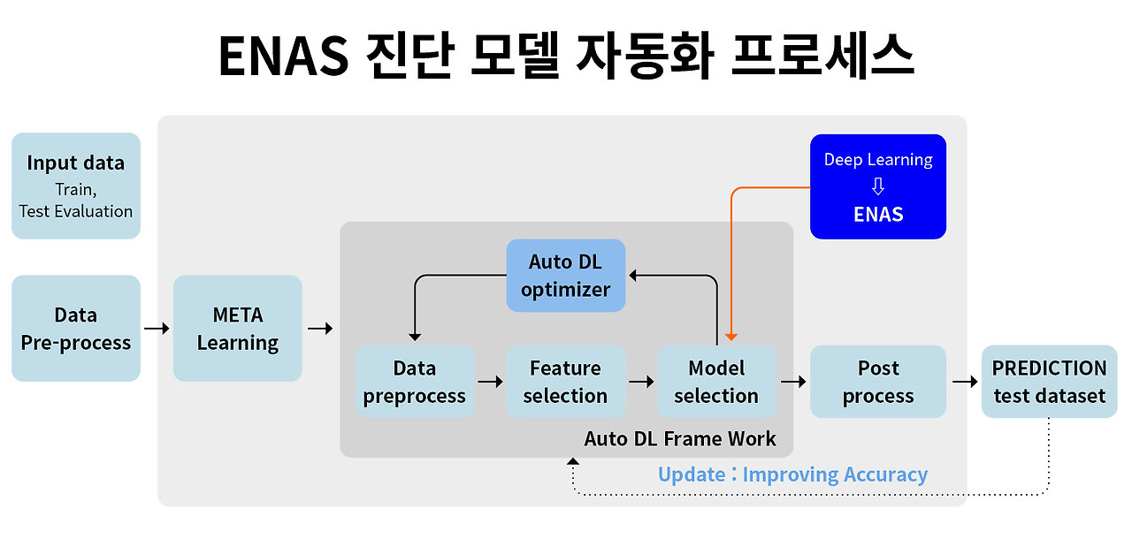 AI 진단 모델 개발기 [1탄 강화학습 기반 ENAS]