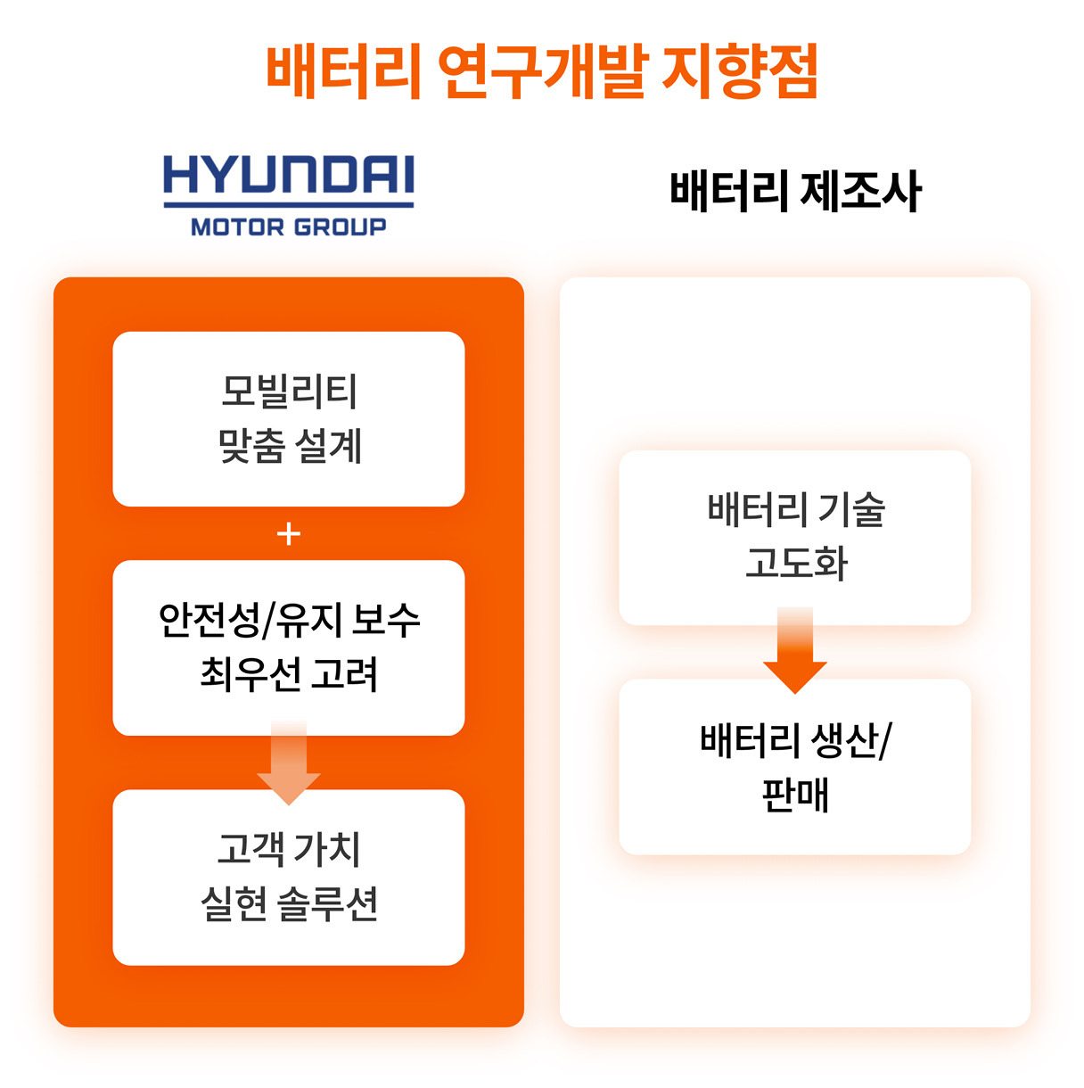 현대자동차그룹이 배터리를 개발하는 이유