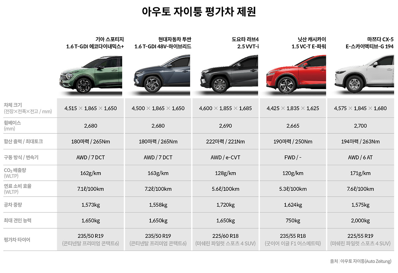 기아 스포티지 독일 하이브리드 Suv 비교 평가 승리