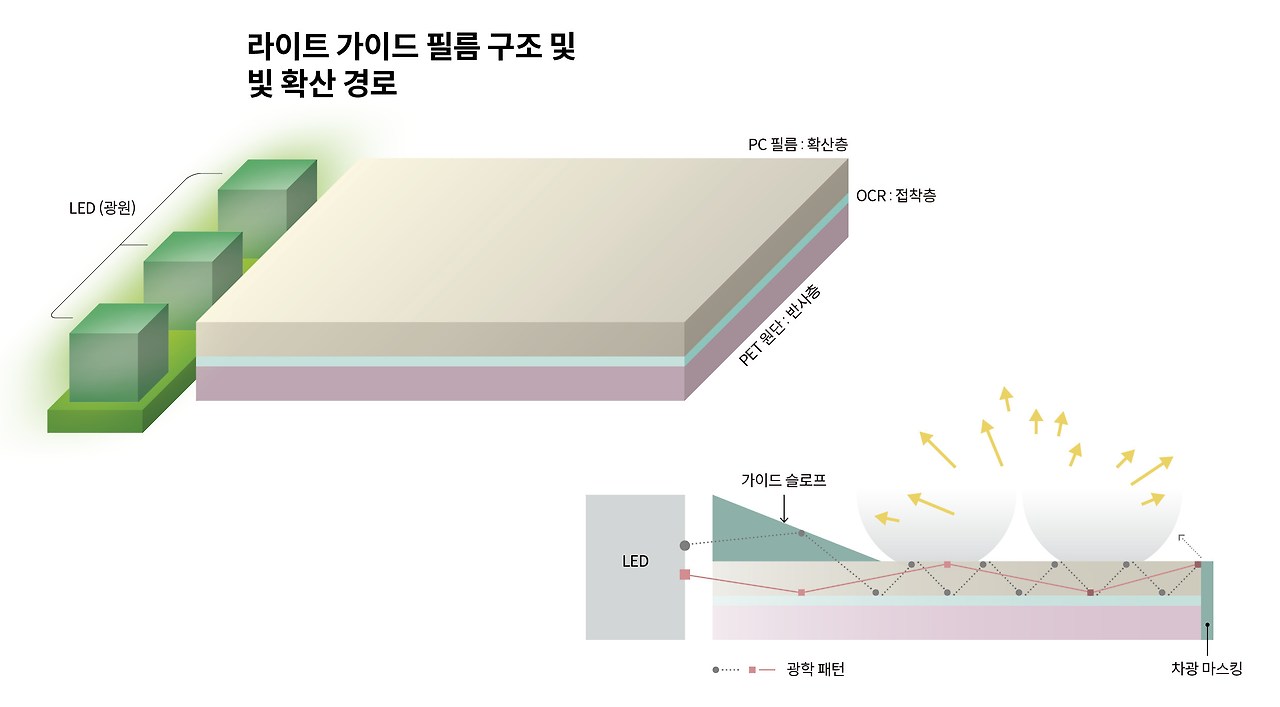 인테리어 라이팅 기술의 진일보 플렉서블 라이트 패널