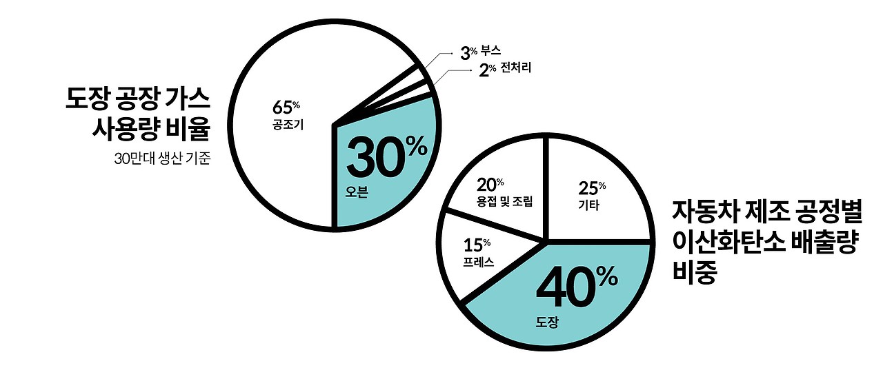 환경을 위한 현대자동차의 저온 경화 도장 기술