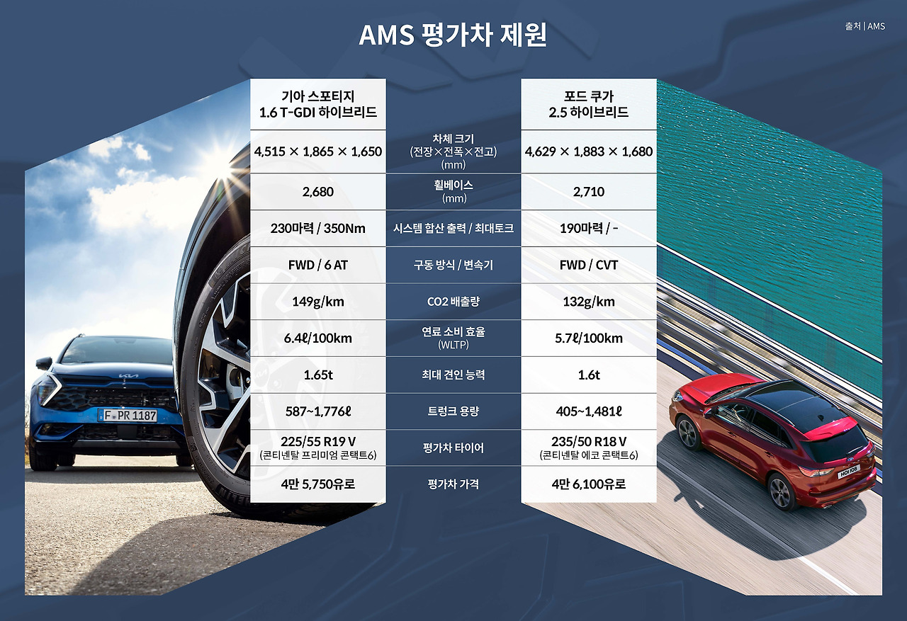 스포티지 하이브리드 유럽 Suv 비교 평가에서 승리