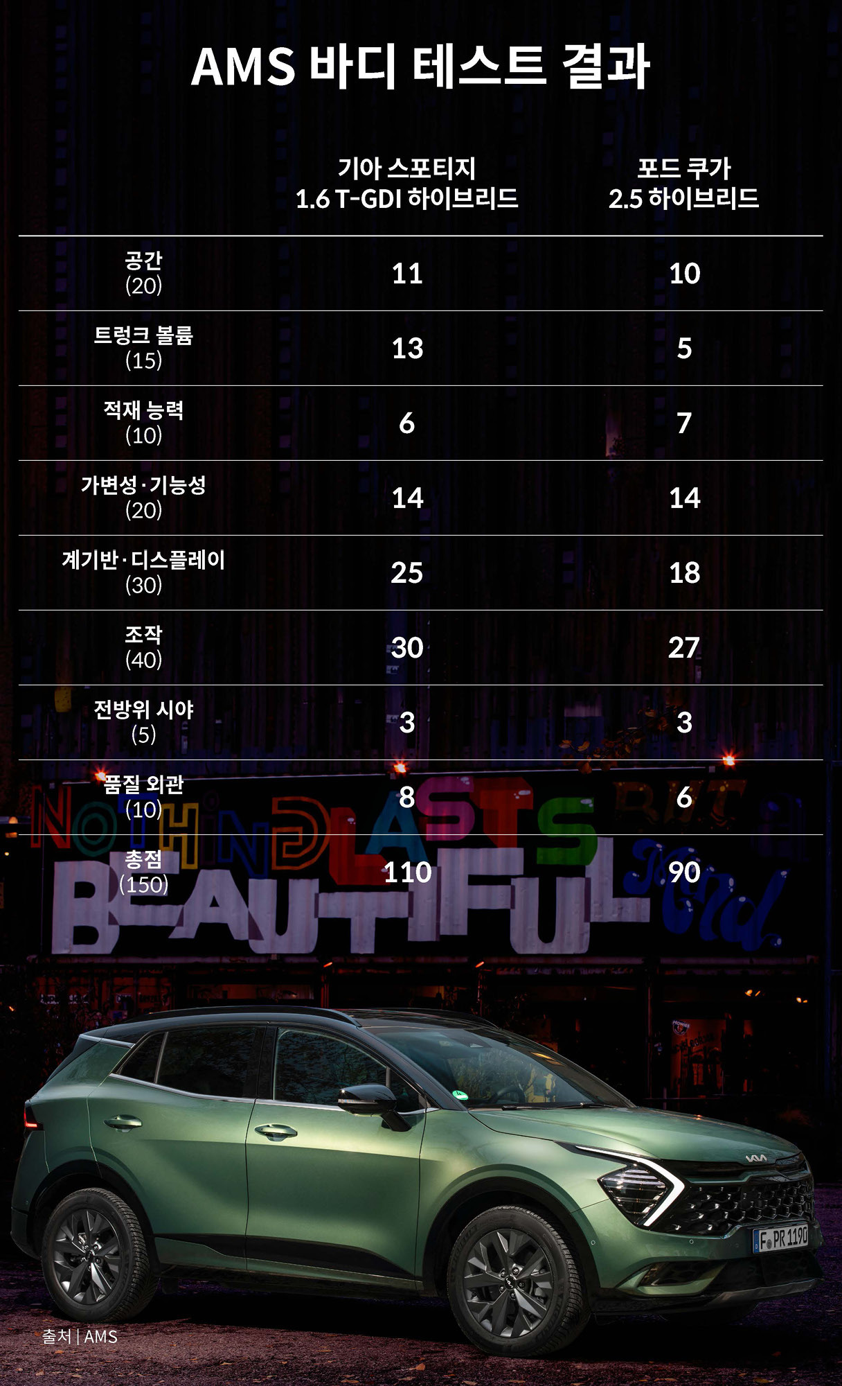 스포티지 하이브리드 유럽 Suv 비교 평가에서 승리