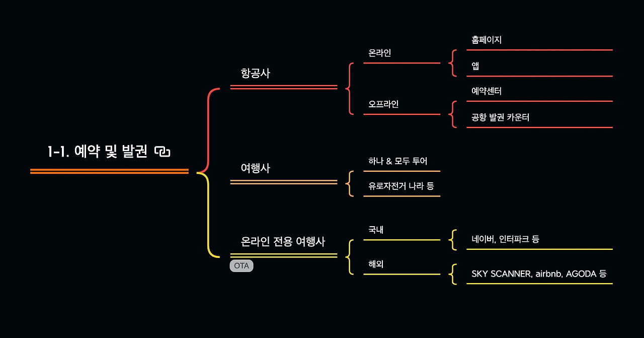 항공권 어디에서 구매하시나요