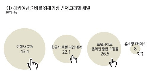 항공권 어디에서 구매하시나요