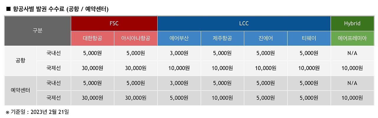 항공권 어디에서 구매하시나요